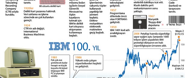 IBM'in keşiflerle geçen 100 yılı - Son Dakika Türkiye Haberleri | NTV Haber