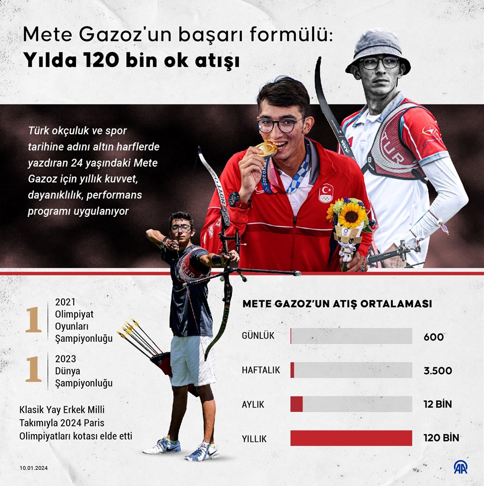 Mete Gazoz'un başarı formülü: Yılda 120 bin ok atışı | NTV Spor&Skor